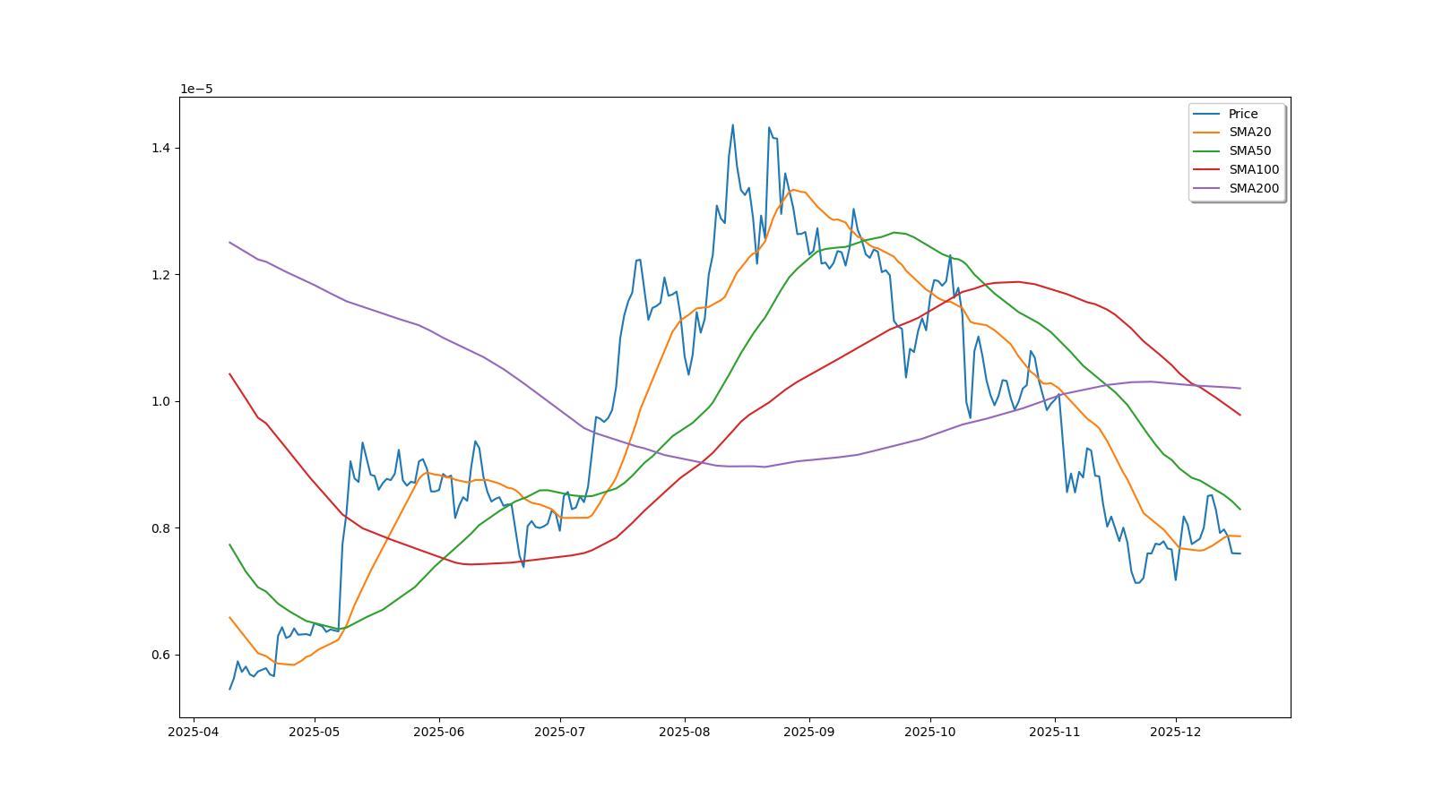 Ushi Simple Moving Averages