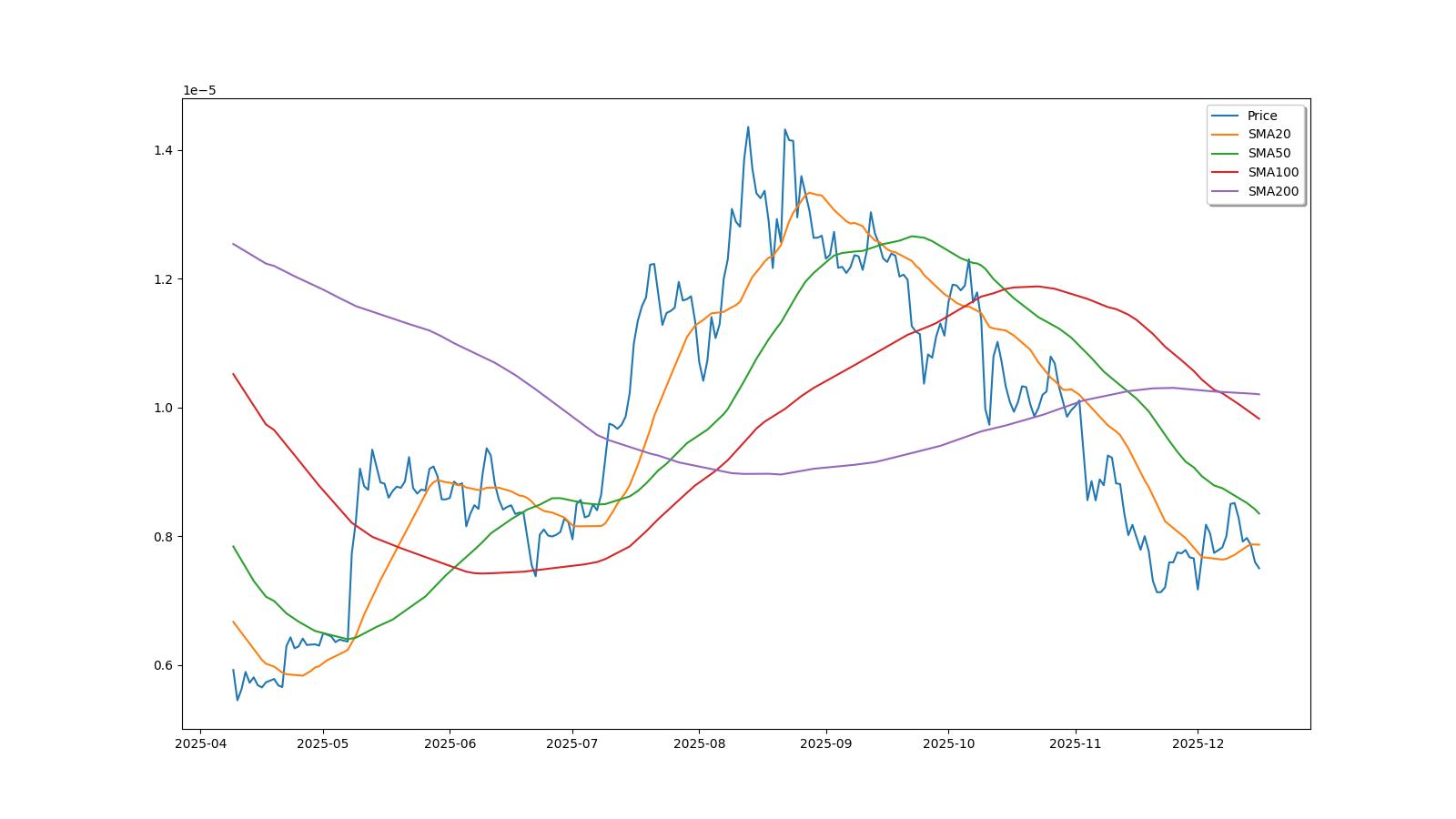 Ushi Simple Moving Averages