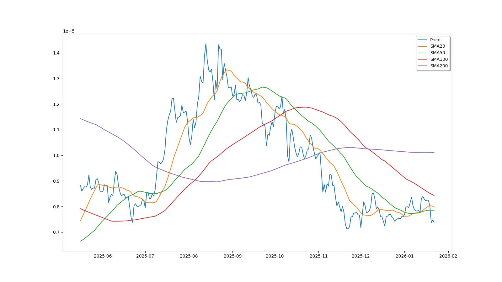 Ushi Simple Moving Averages