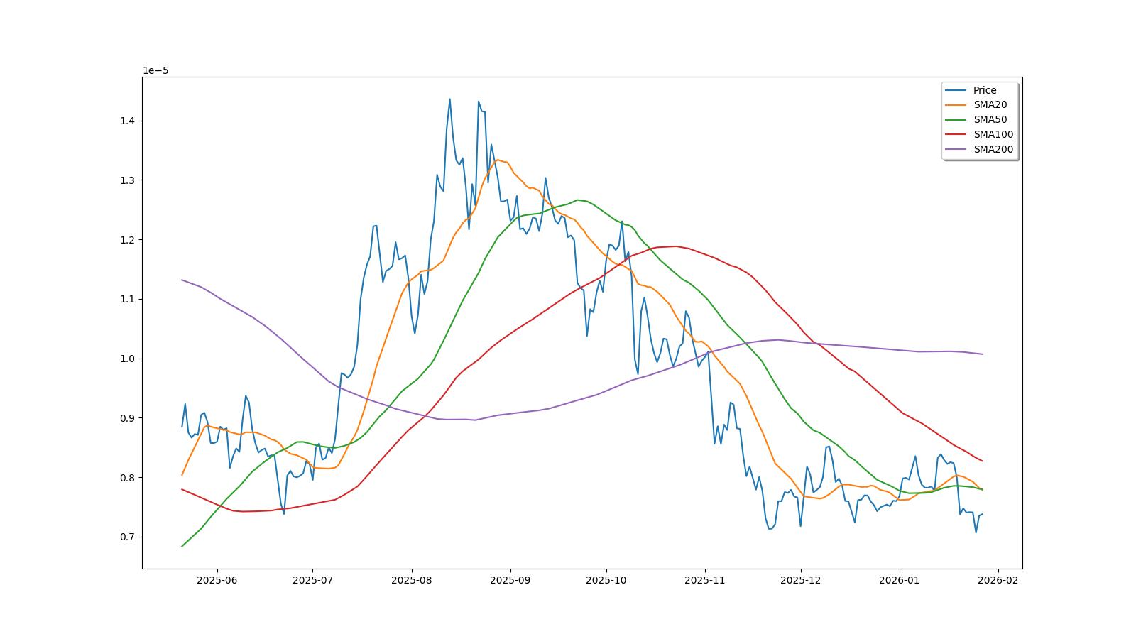 Ushi Simple Moving Averages
