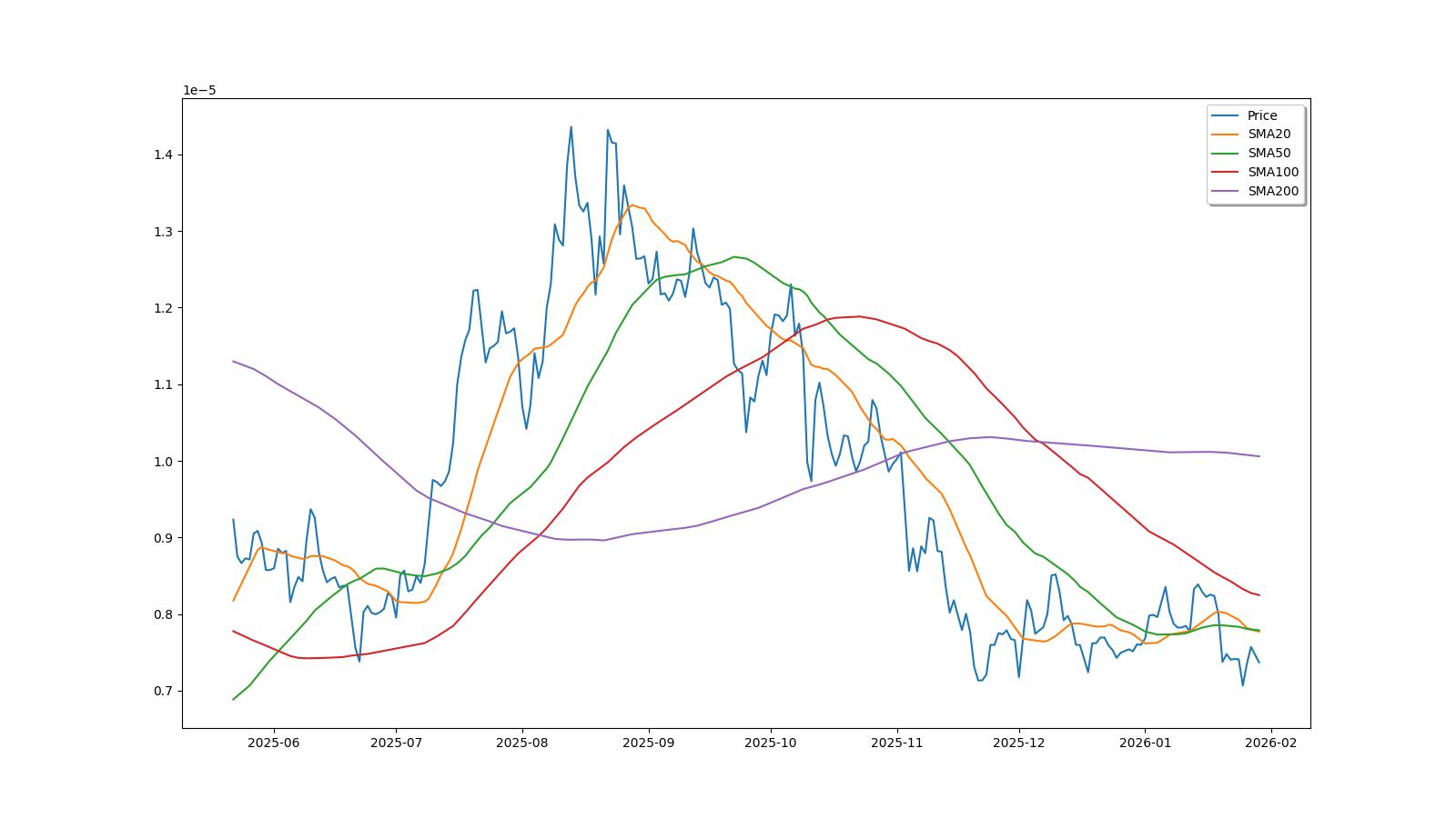 Ushi Simple Moving Averages