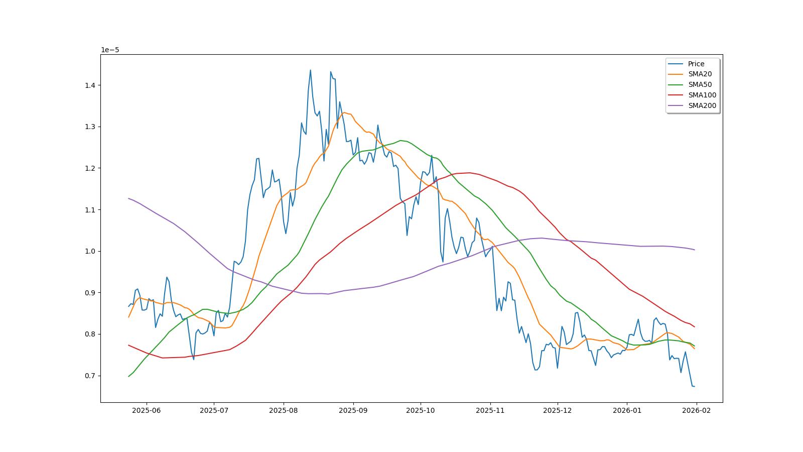 Ushi Simple Moving Averages