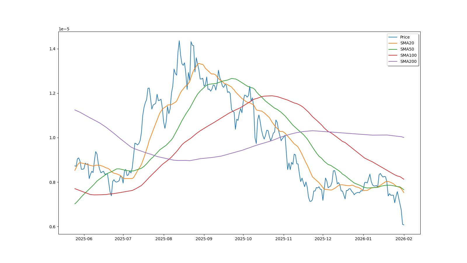 Ushi Simple Moving Averages
