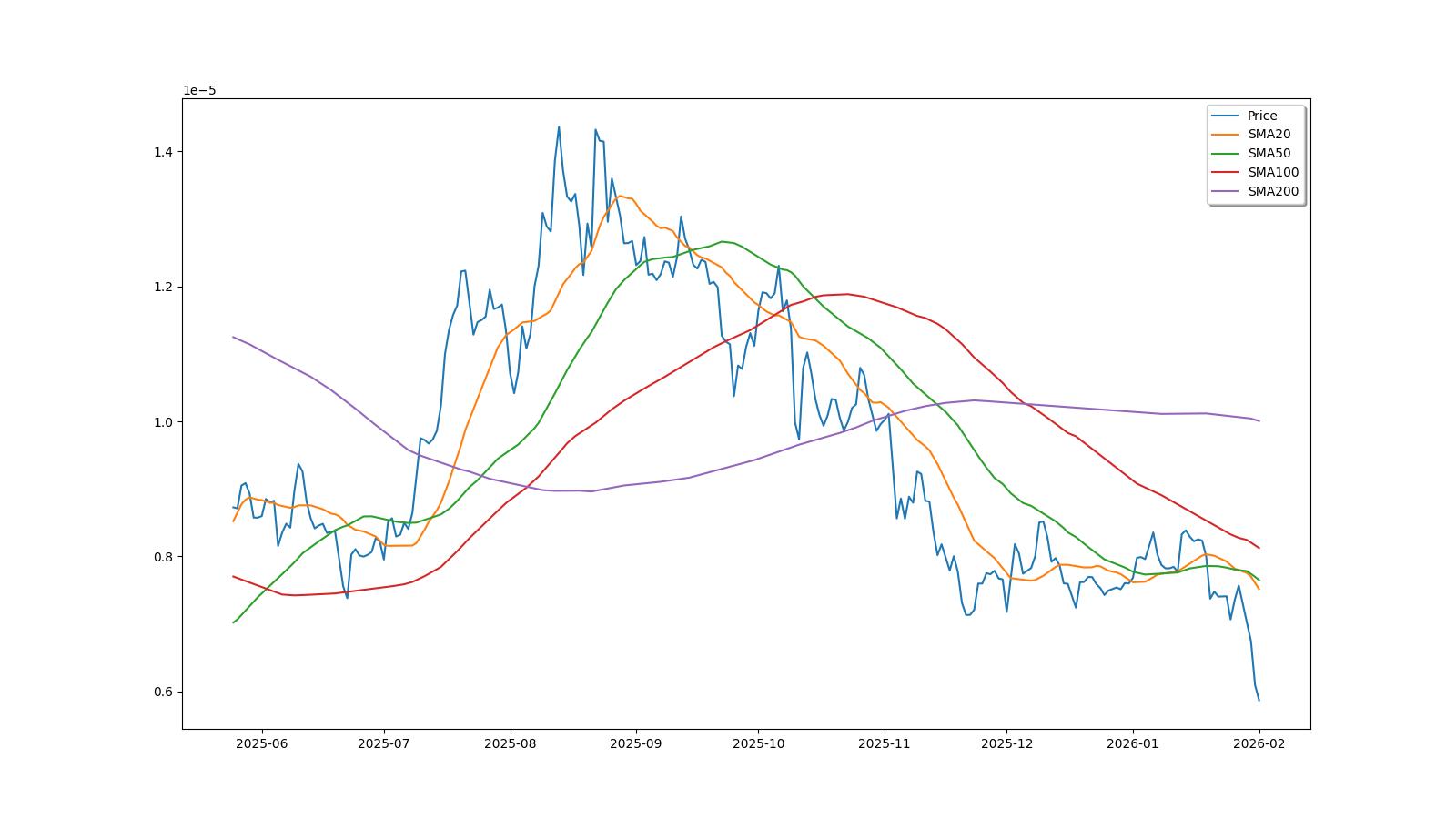 Ushi Simple Moving Averages