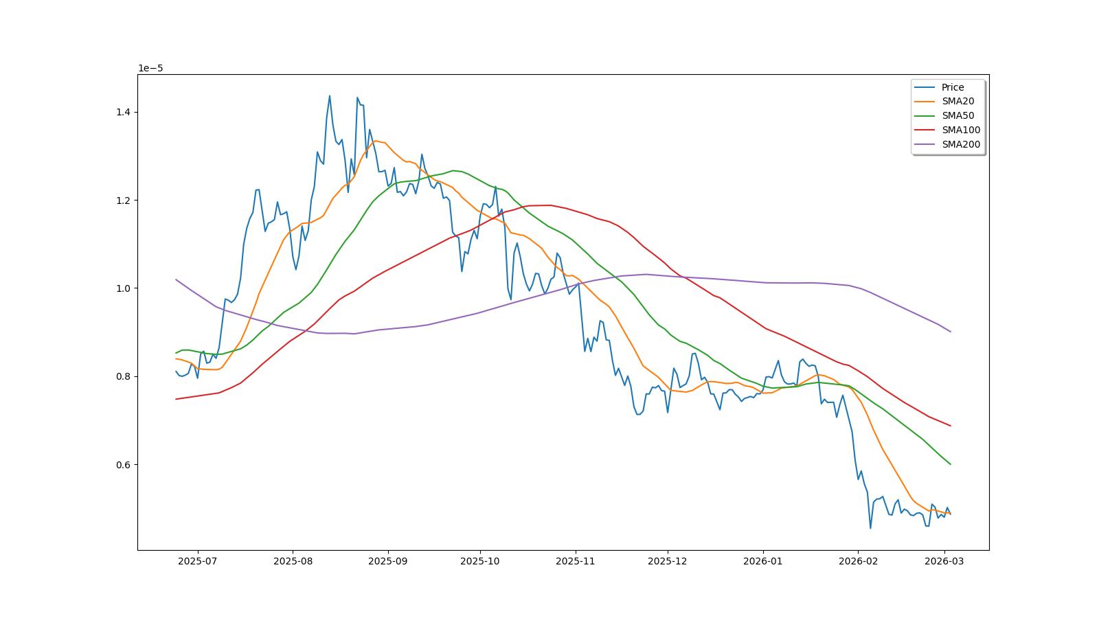Ushi Simple Moving Averages