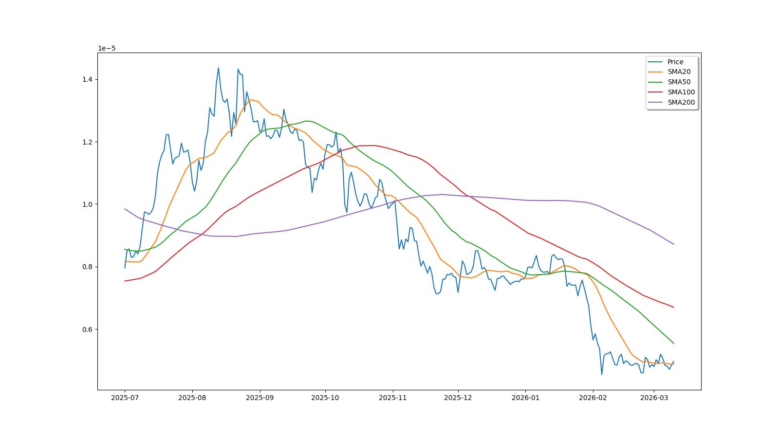 Ushi Simple Moving Averages