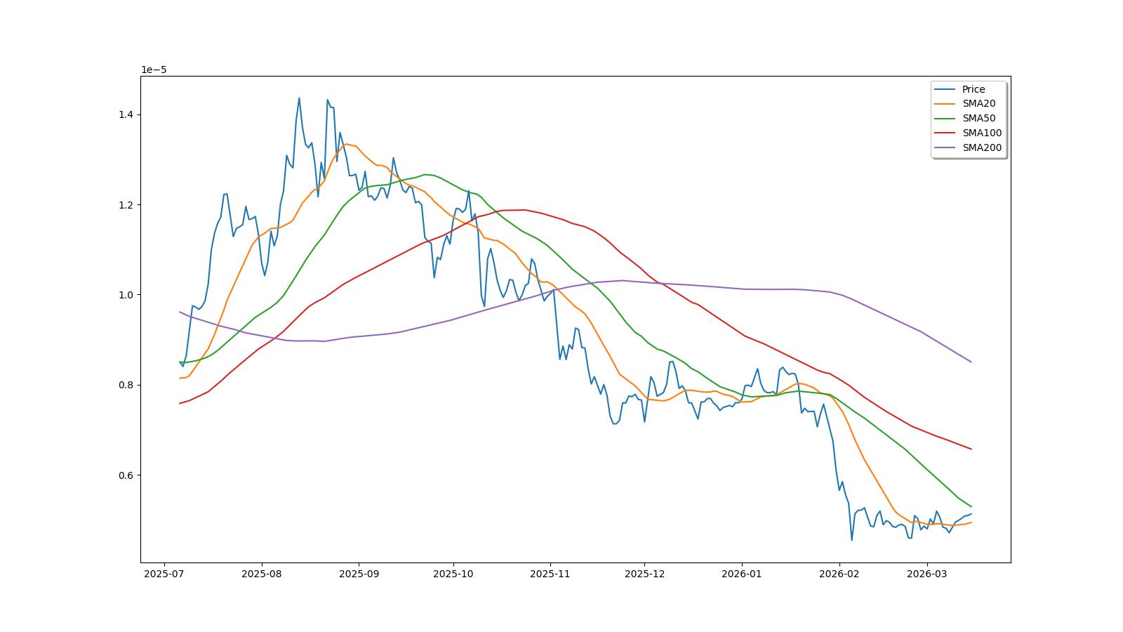 Ushi Simple Moving Averages