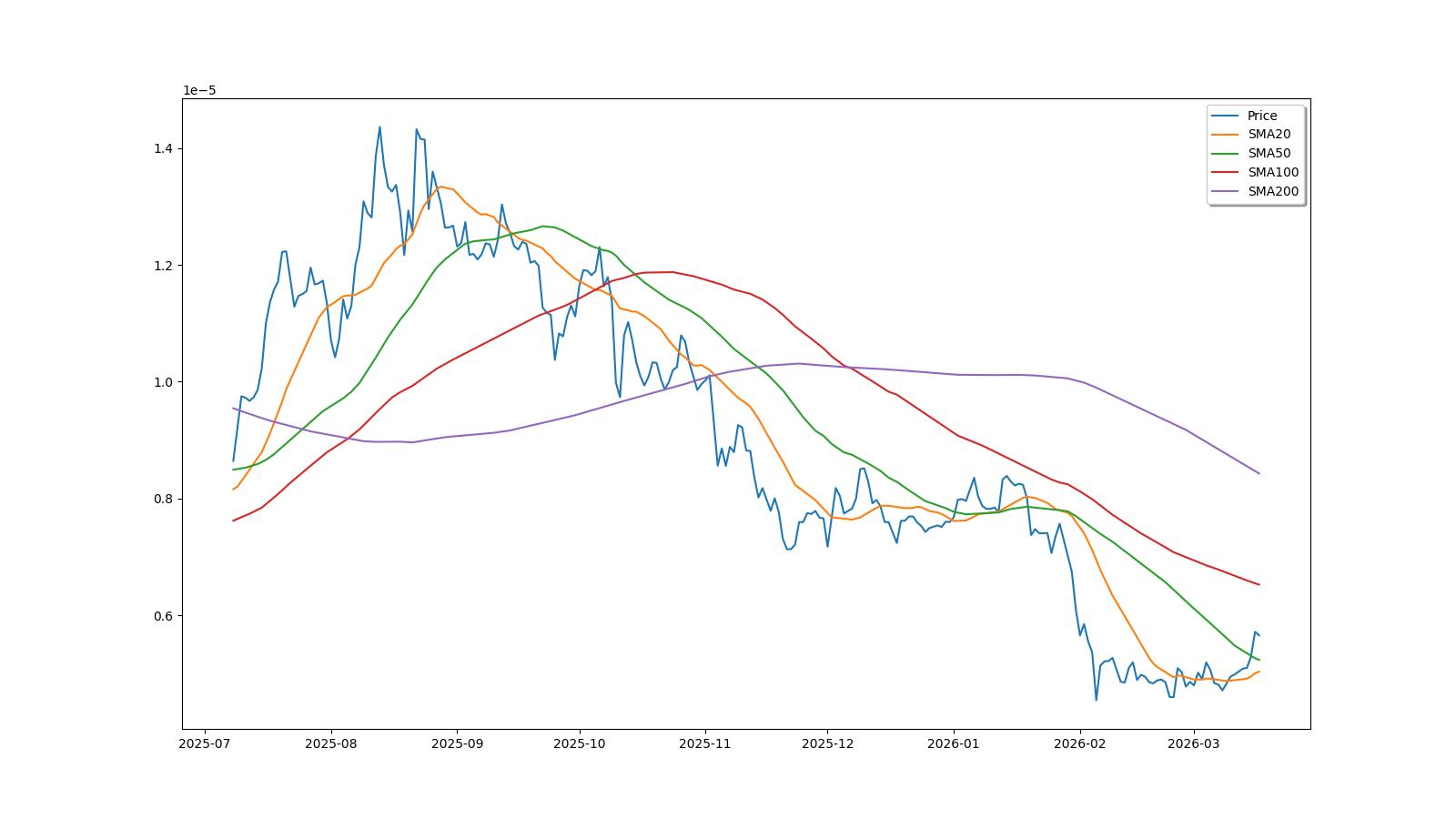 Ushi Simple Moving Averages