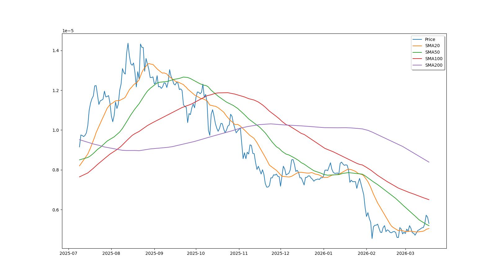 Ushi Simple Moving Averages