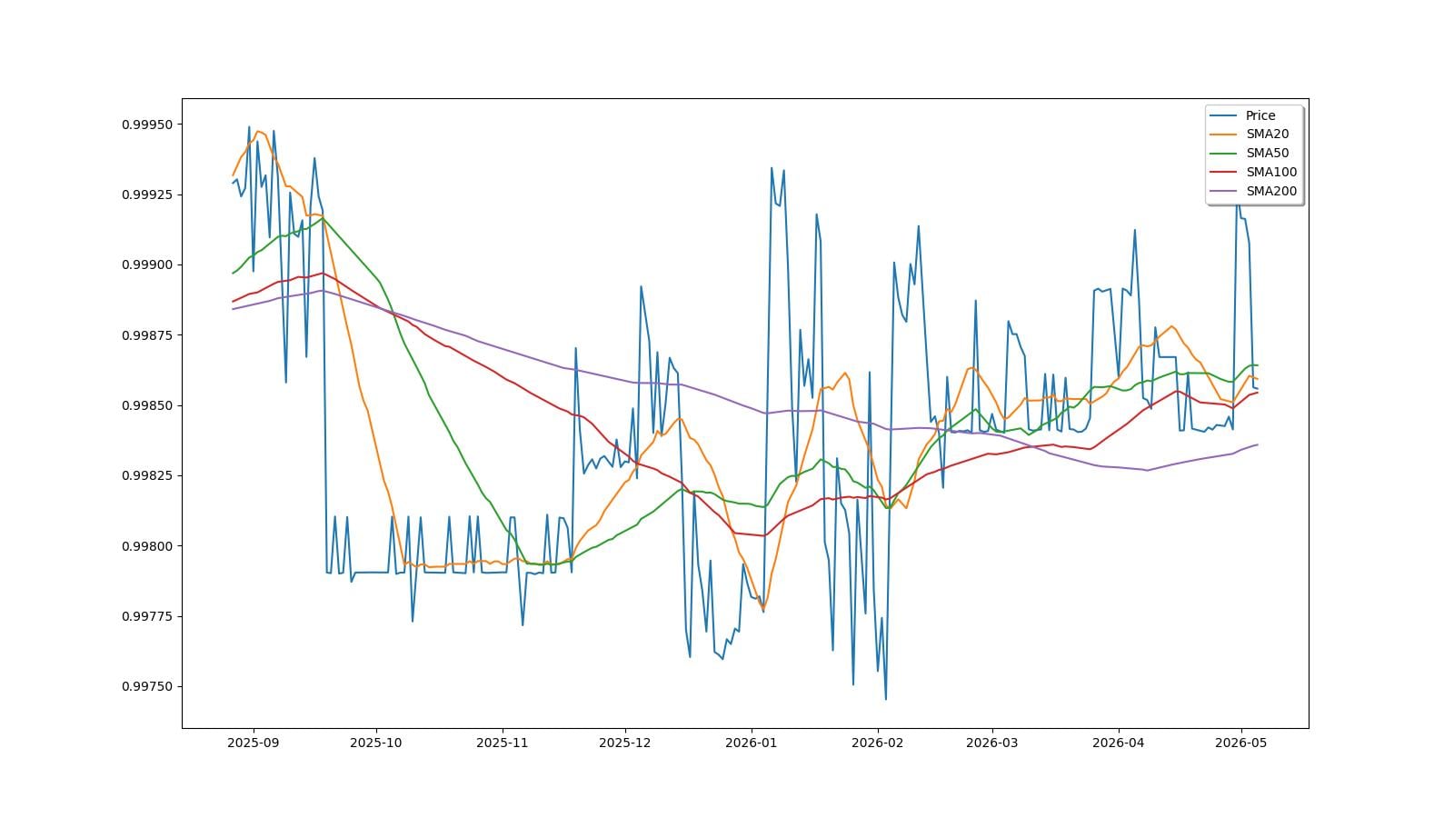 Usual USD Simple Moving Averages