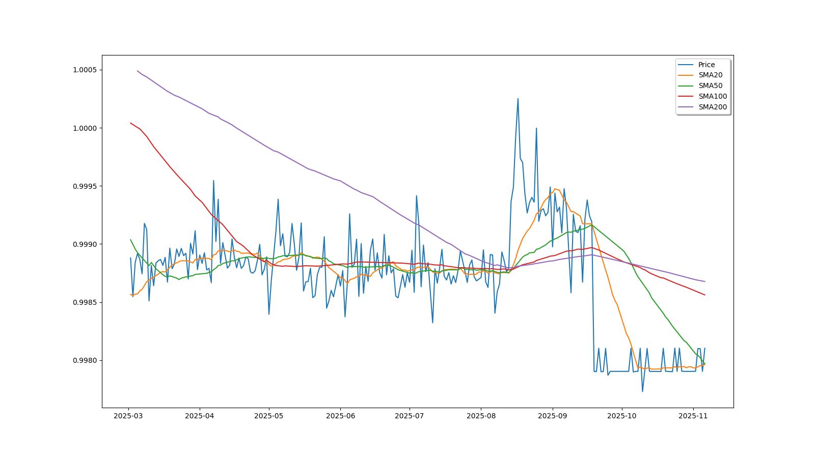 Usual USD Simple Moving Averages