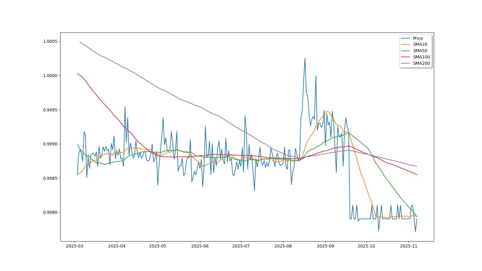 Usual USD Simple Moving Averages