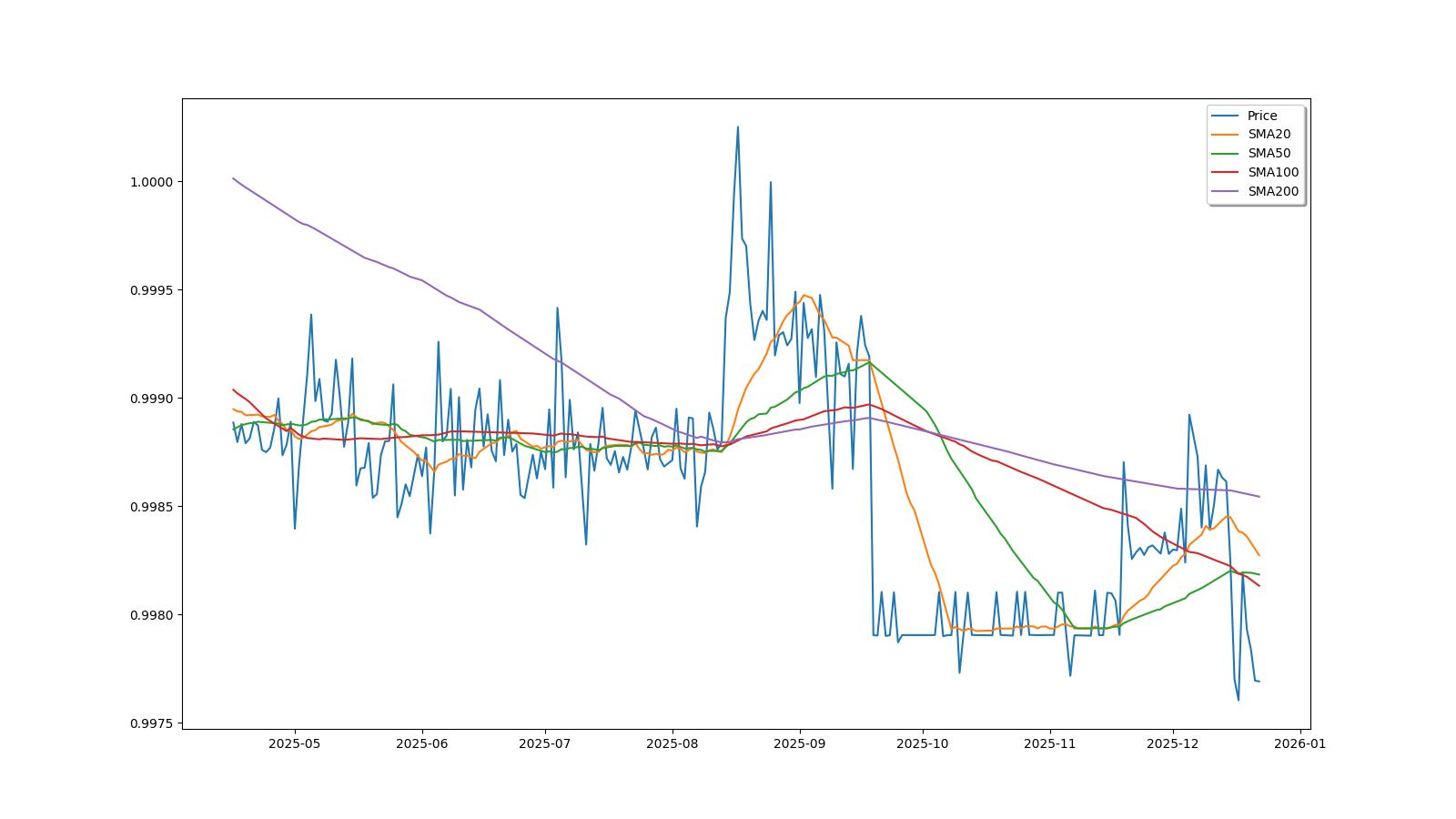 Usual USD Simple Moving Averages