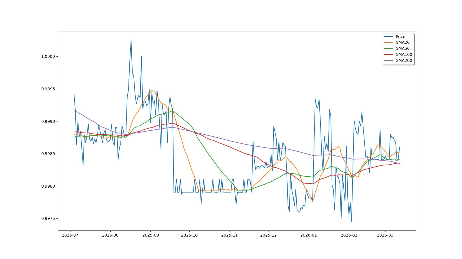 Usual USD Simple Moving Averages