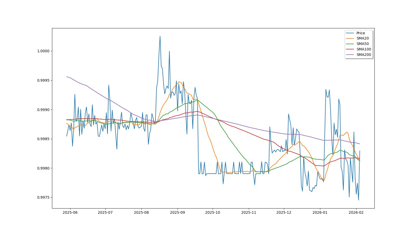 Usual USD Simple Moving Averages