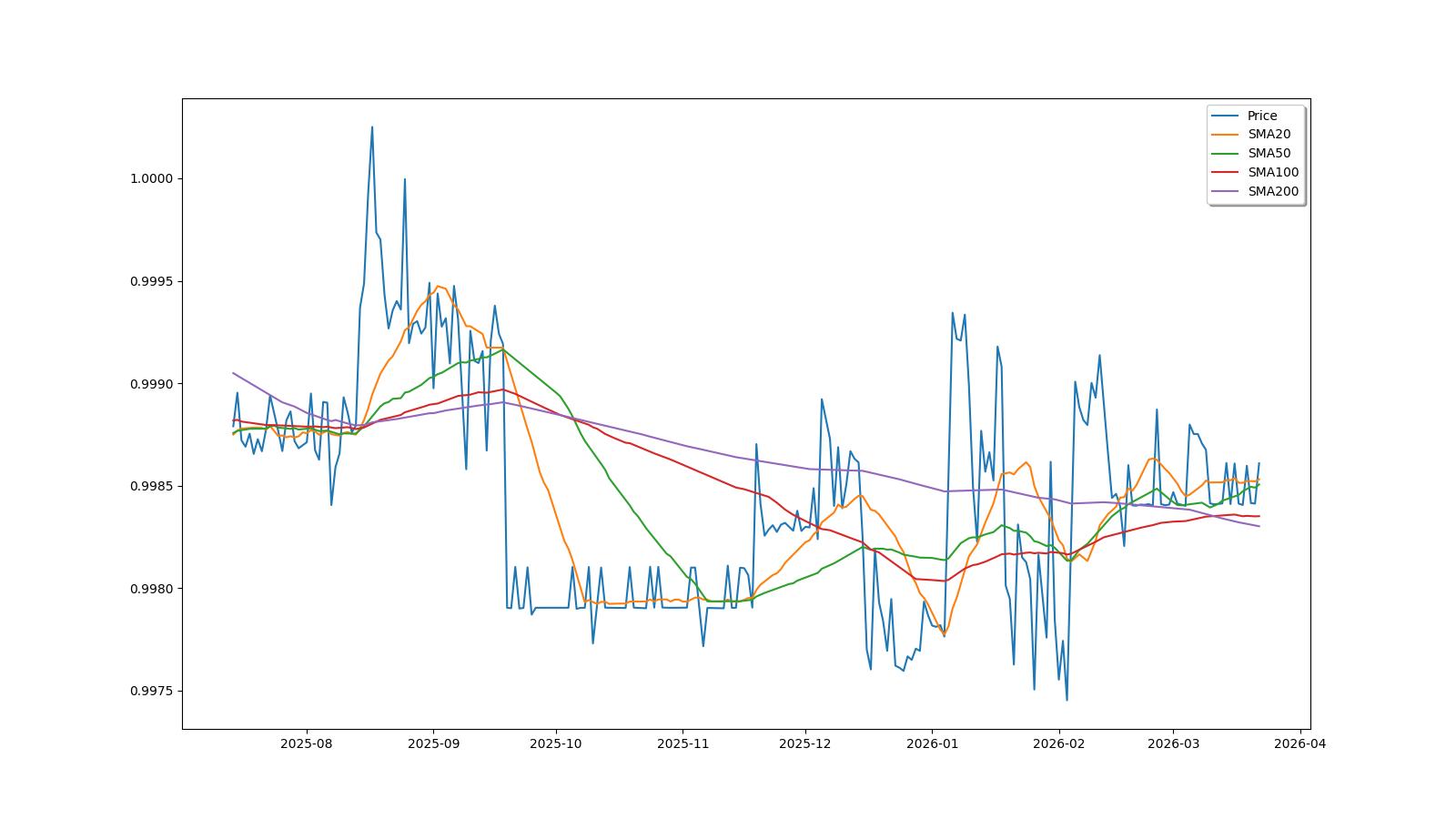 Usual USD Simple Moving Averages