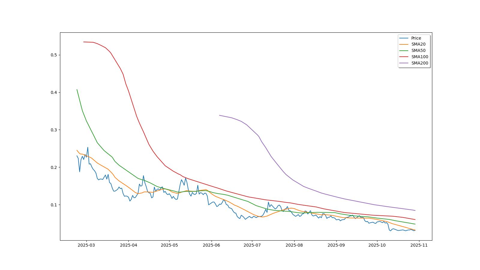Usual Simple Moving Averages