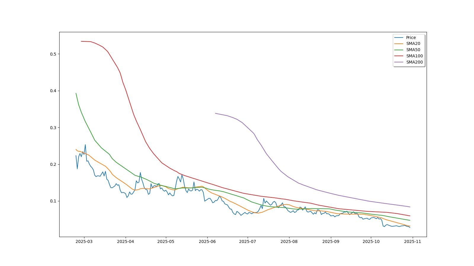 Usual Simple Moving Averages