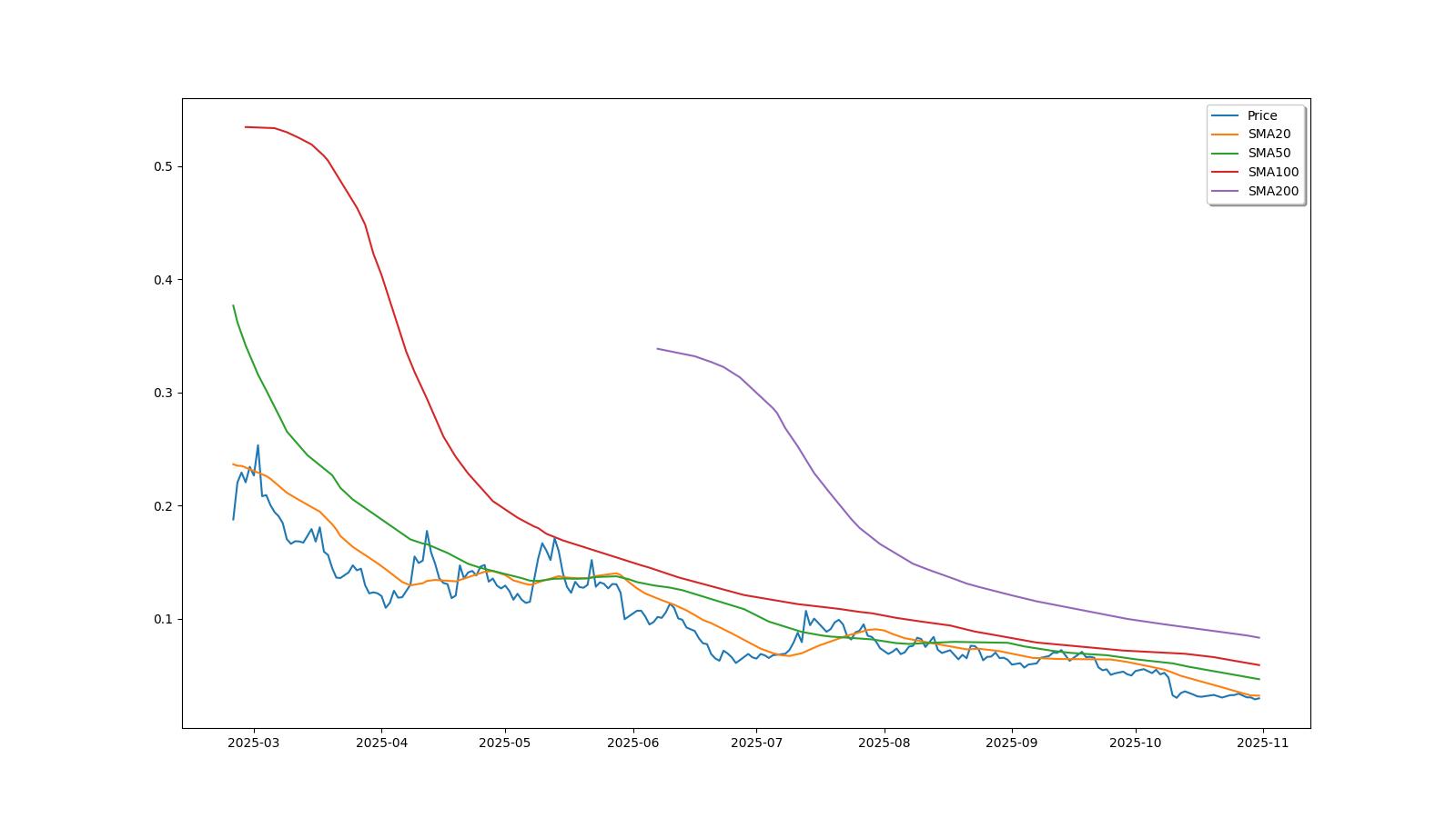 Usual Simple Moving Averages