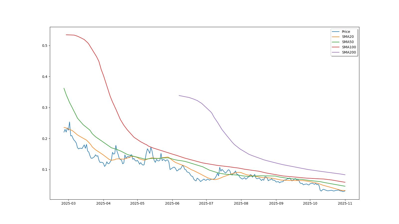 Usual Simple Moving Averages