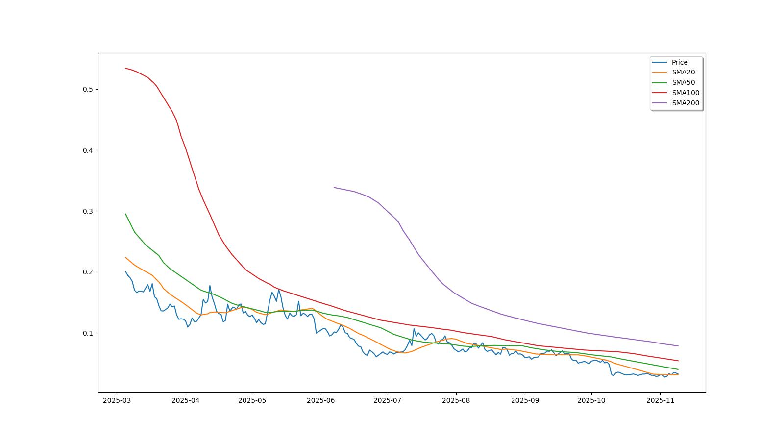 Usual Simple Moving Averages
