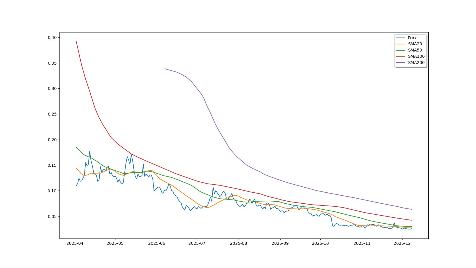 Usual Simple Moving Averages