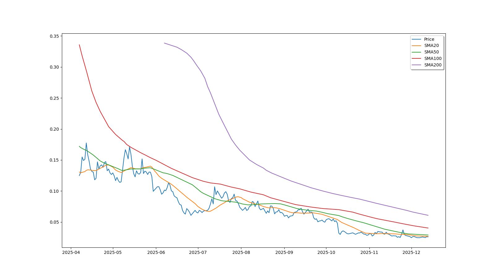Usual Simple Moving Averages