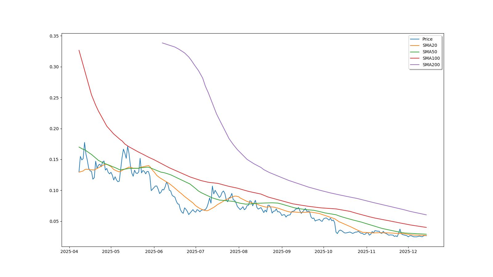 Usual Simple Moving Averages