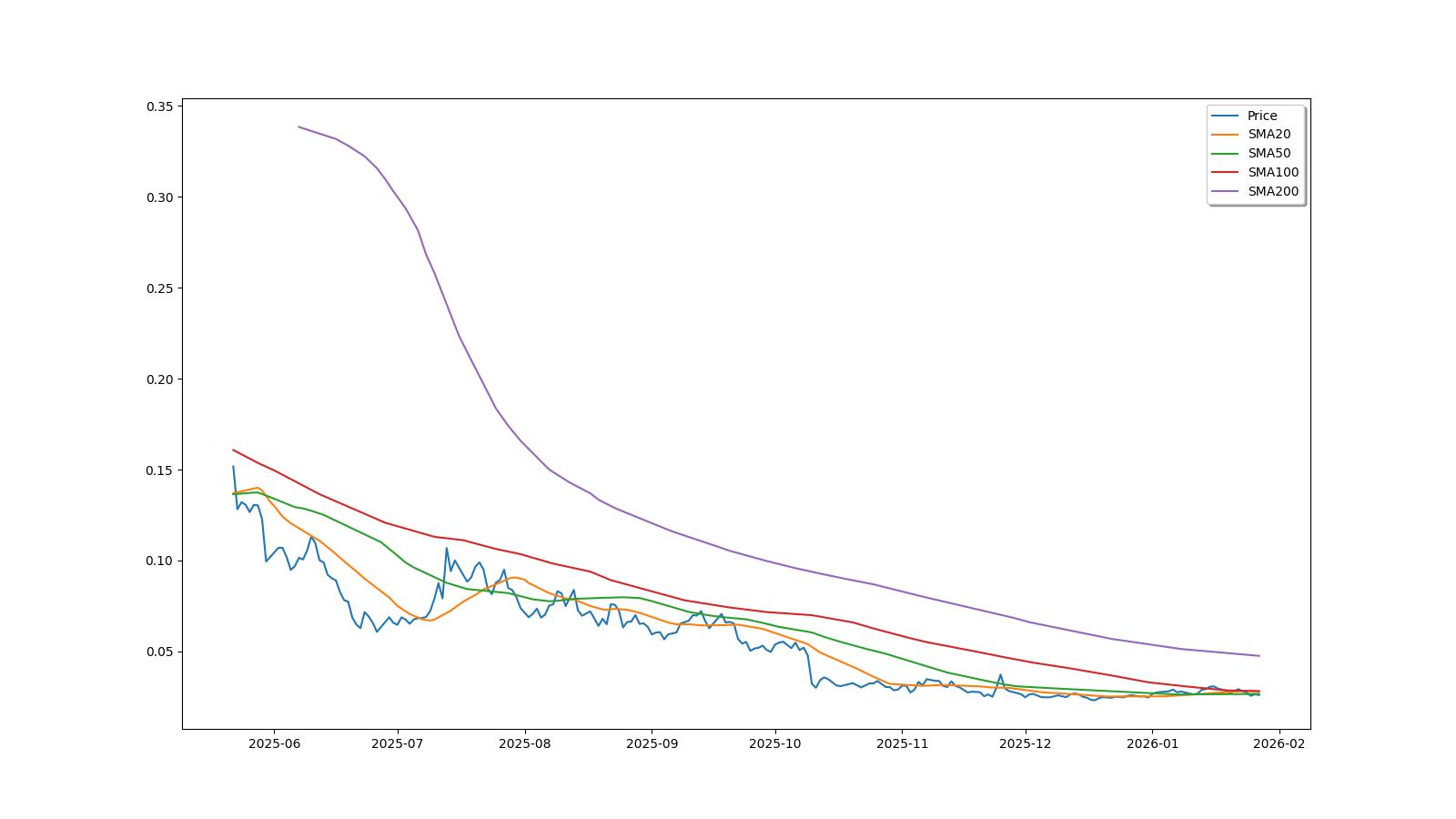 Usual Simple Moving Averages
