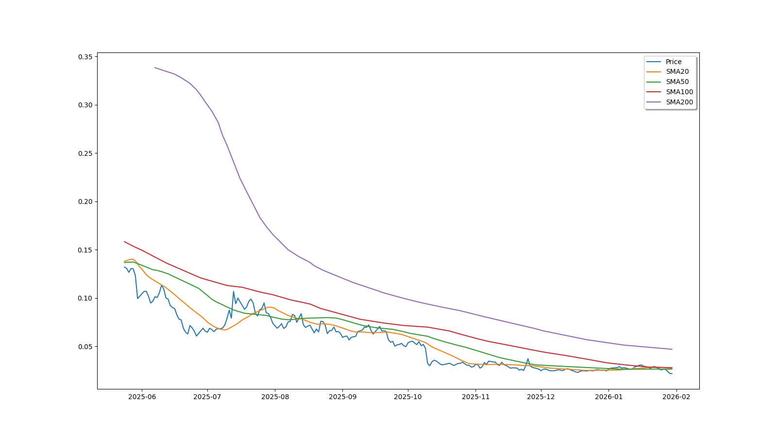 Usual Simple Moving Averages