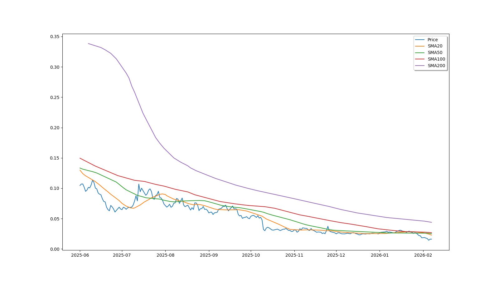 Usual Simple Moving Averages