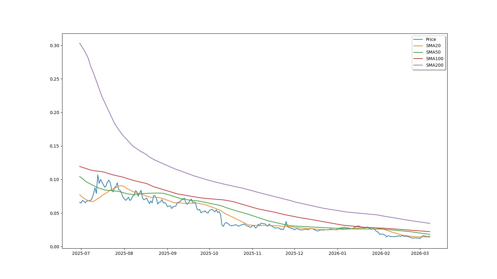 Usual Simple Moving Averages