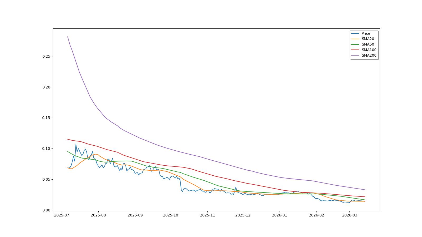Usual Simple Moving Averages