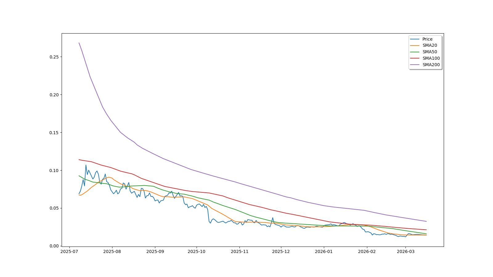 Usual Simple Moving Averages