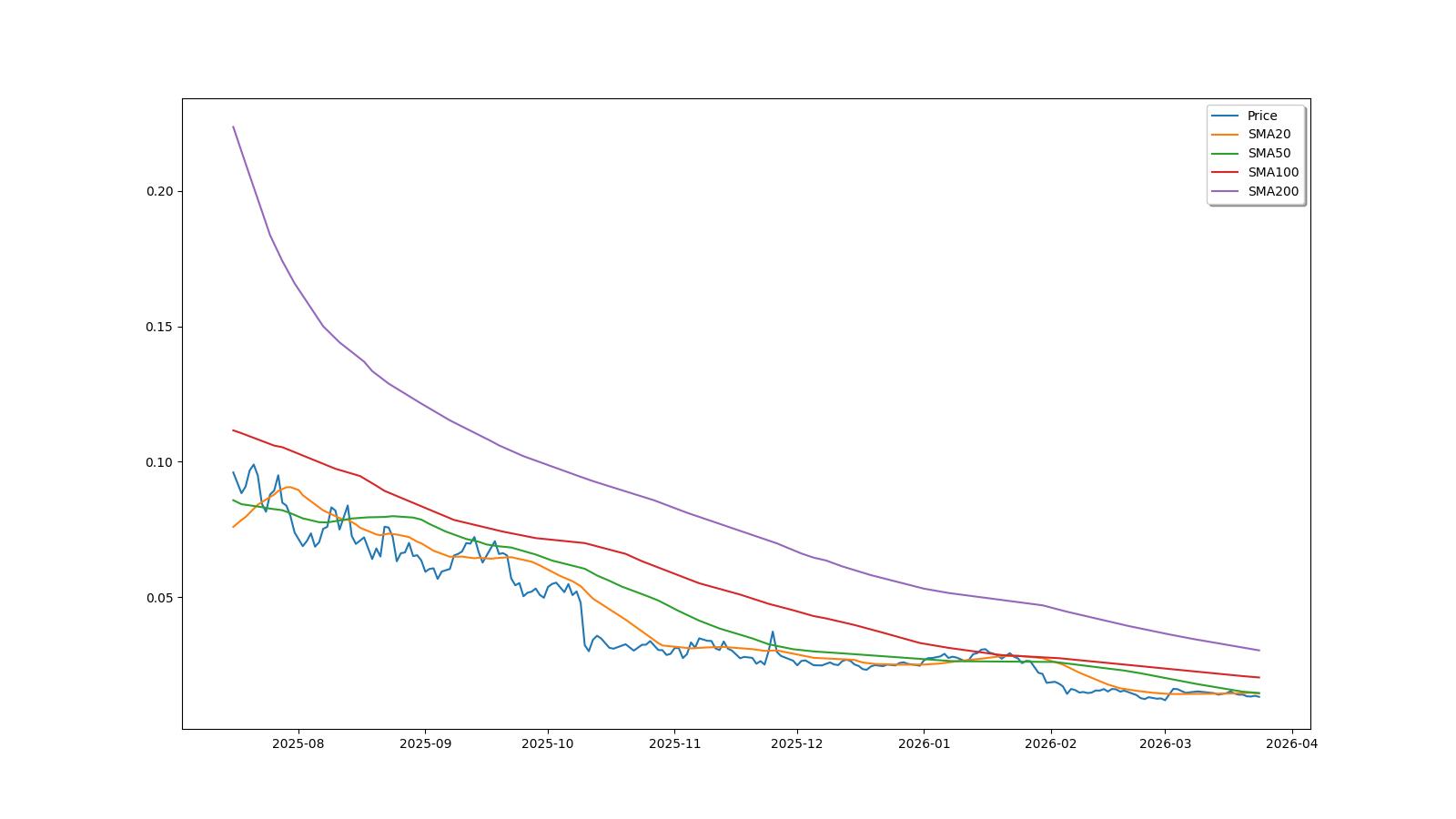 Usual Simple Moving Averages