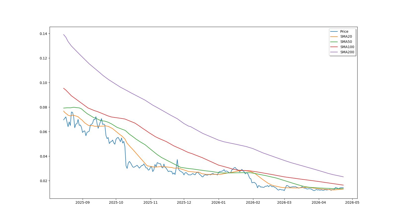Usual Simple Moving Averages
