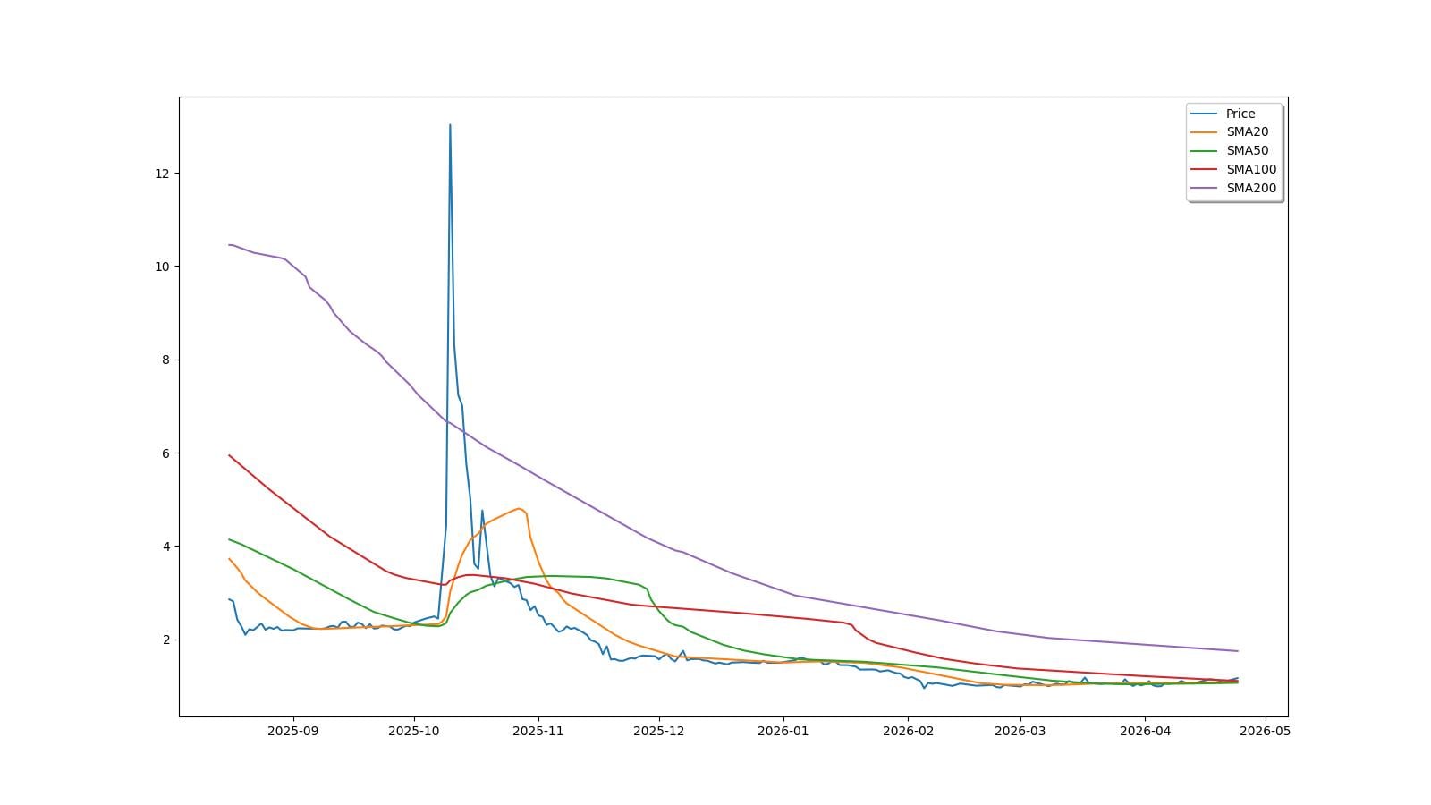 Utility Cjournal Simple Moving Averages