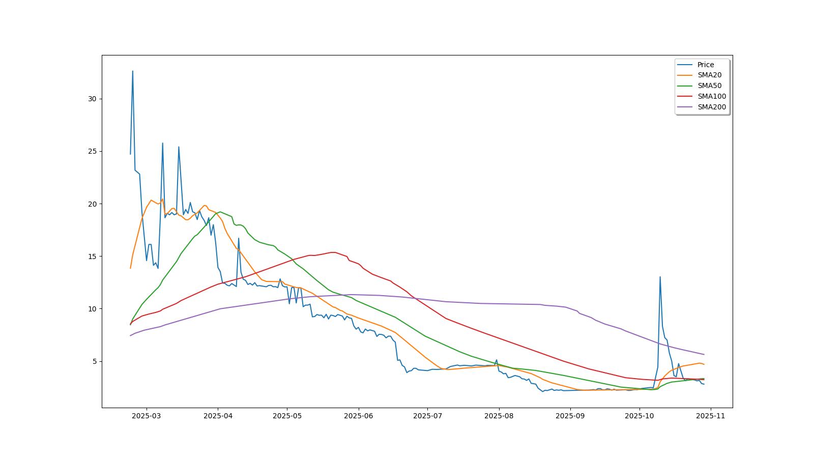 Utility Cjournal Simple Moving Averages