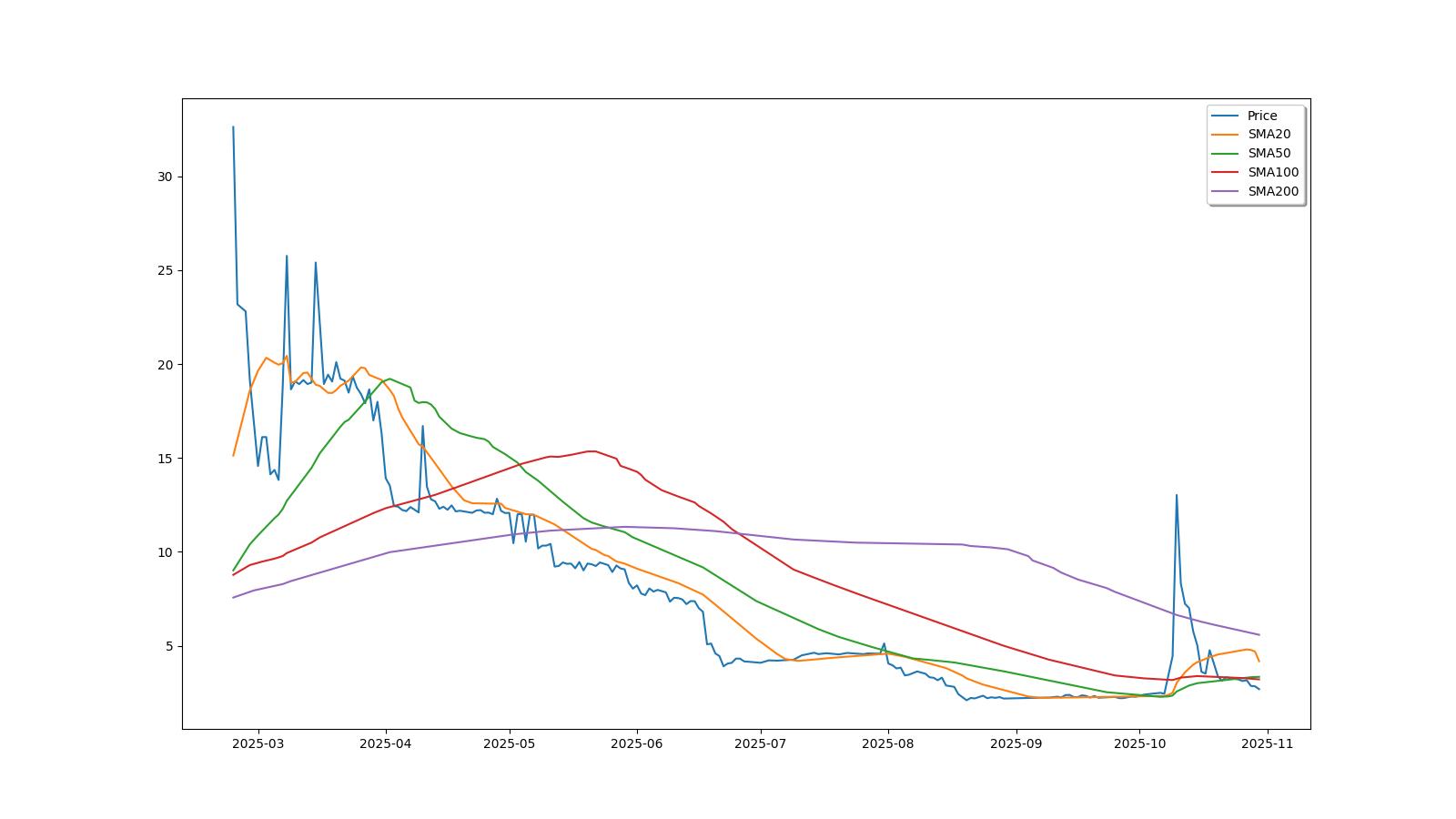 Utility Cjournal Simple Moving Averages