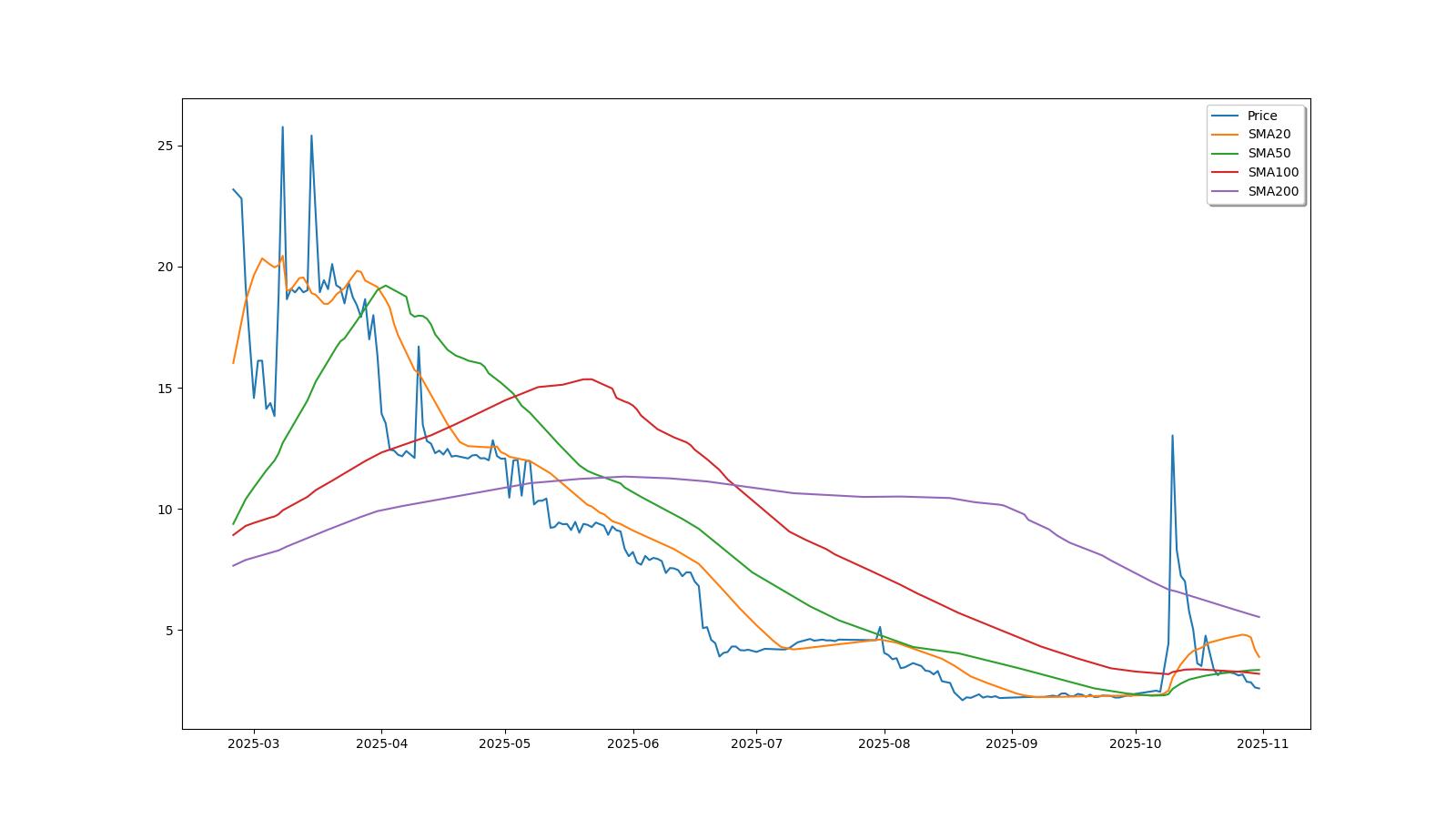 Utility Cjournal Simple Moving Averages