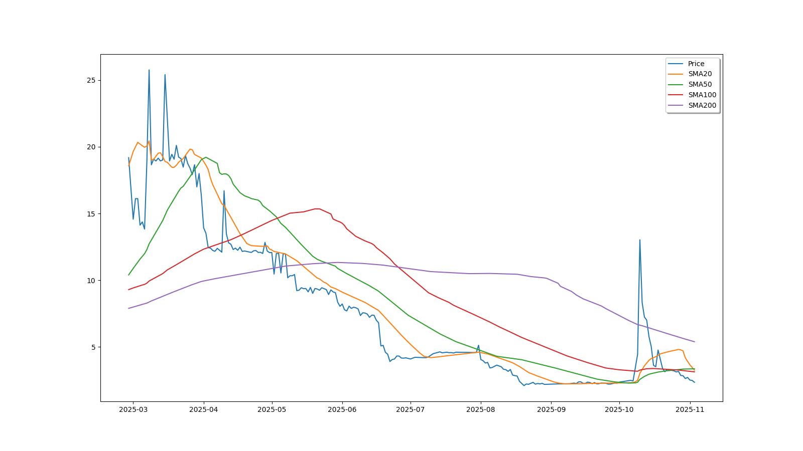 Utility Cjournal Simple Moving Averages