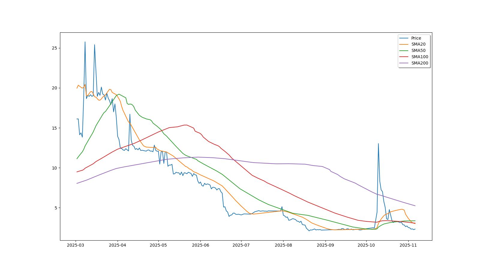 Utility Cjournal Simple Moving Averages