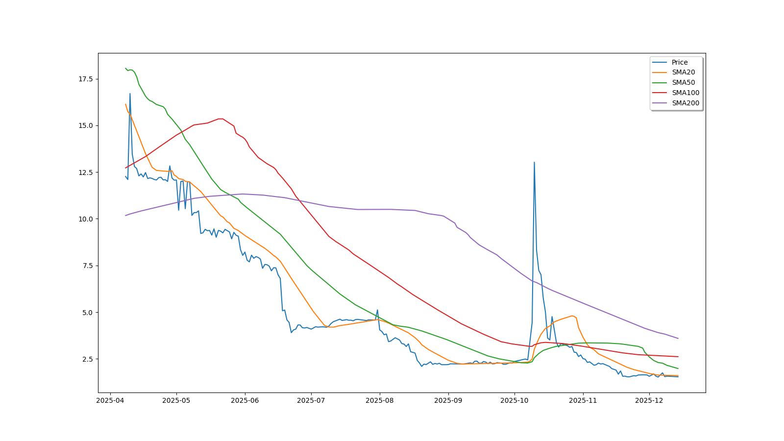 Utility Cjournal Simple Moving Averages