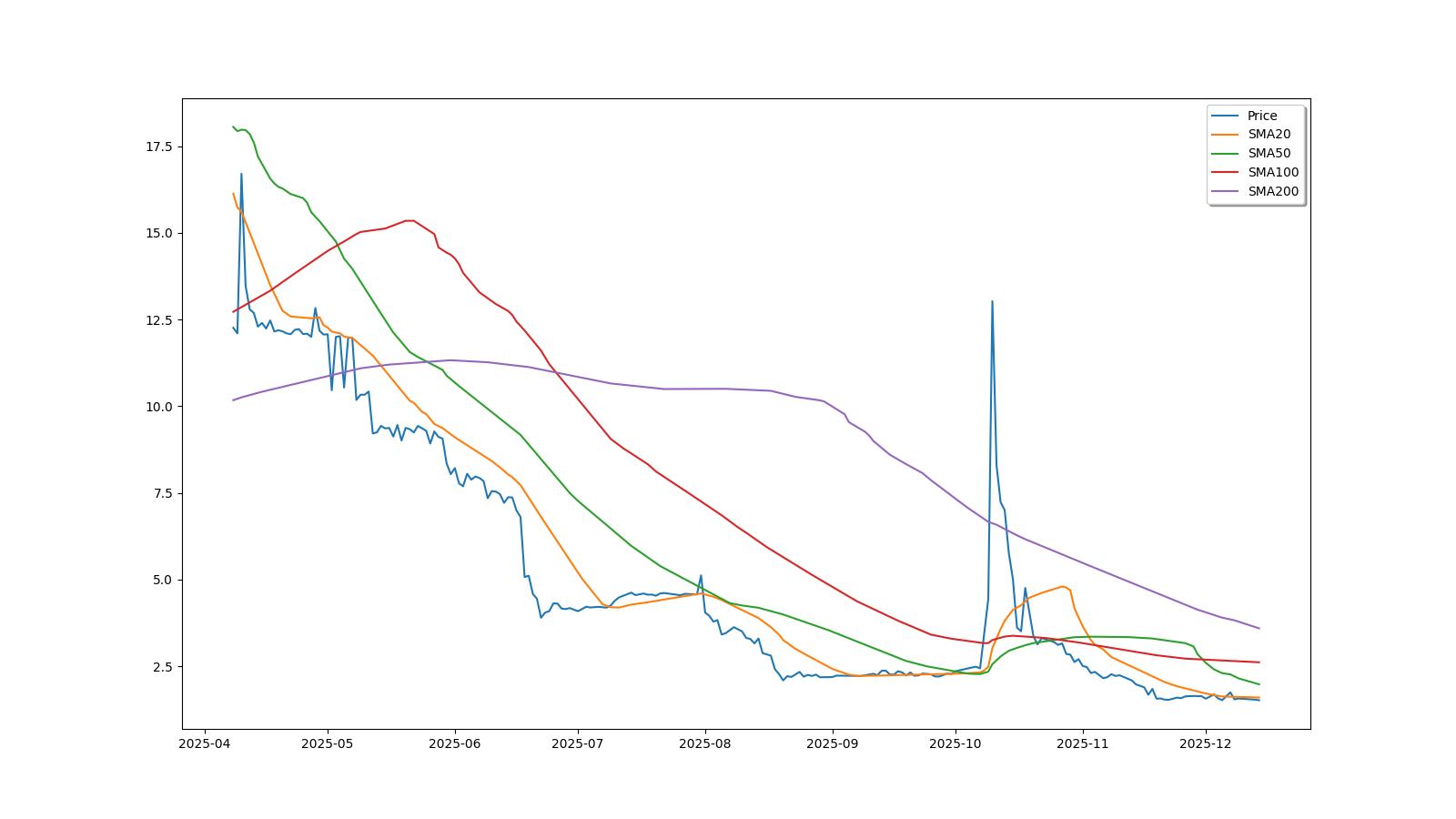 Utility Cjournal Simple Moving Averages