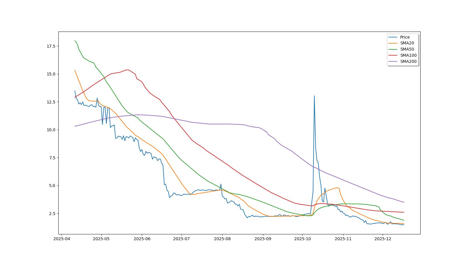 Utility Cjournal Simple Moving Averages