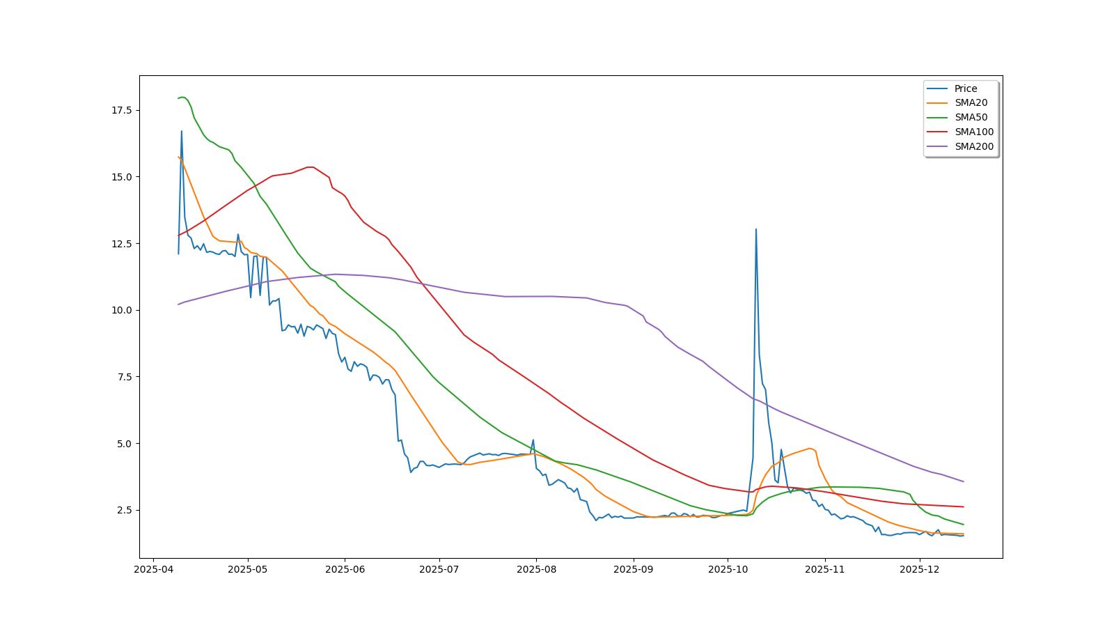 Utility Cjournal Simple Moving Averages