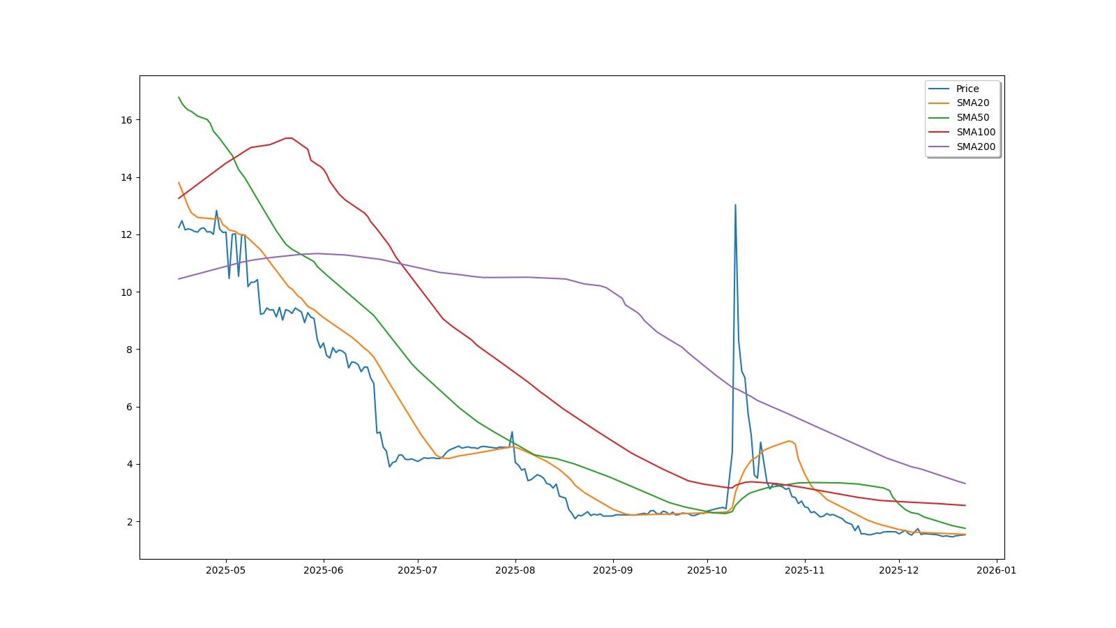 Utility Cjournal Simple Moving Averages
