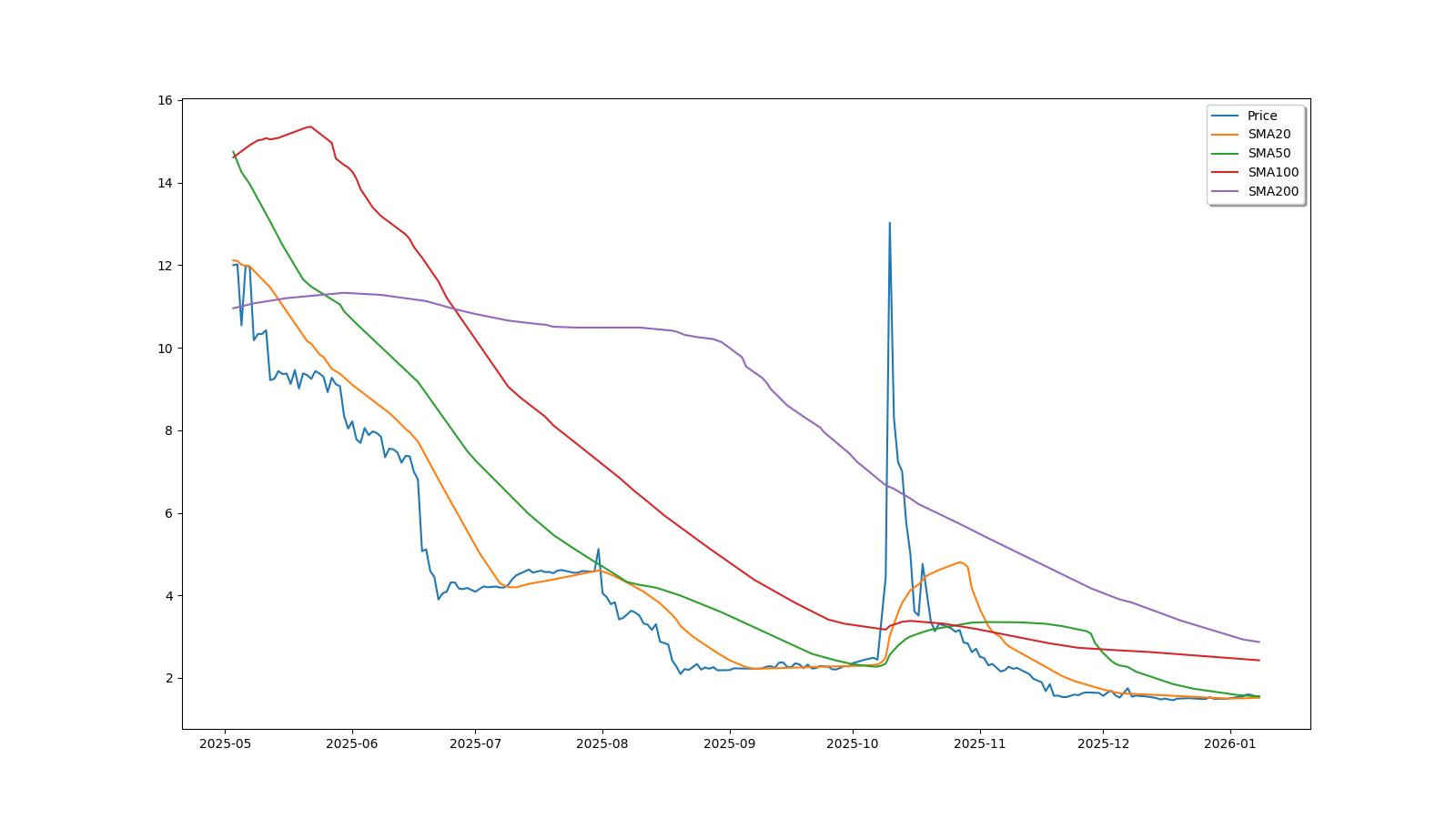 Utility Cjournal Simple Moving Averages