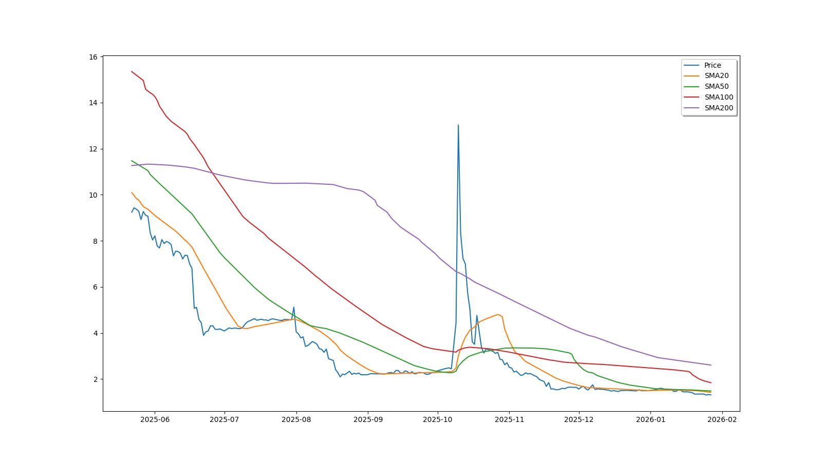 Utility Cjournal Simple Moving Averages