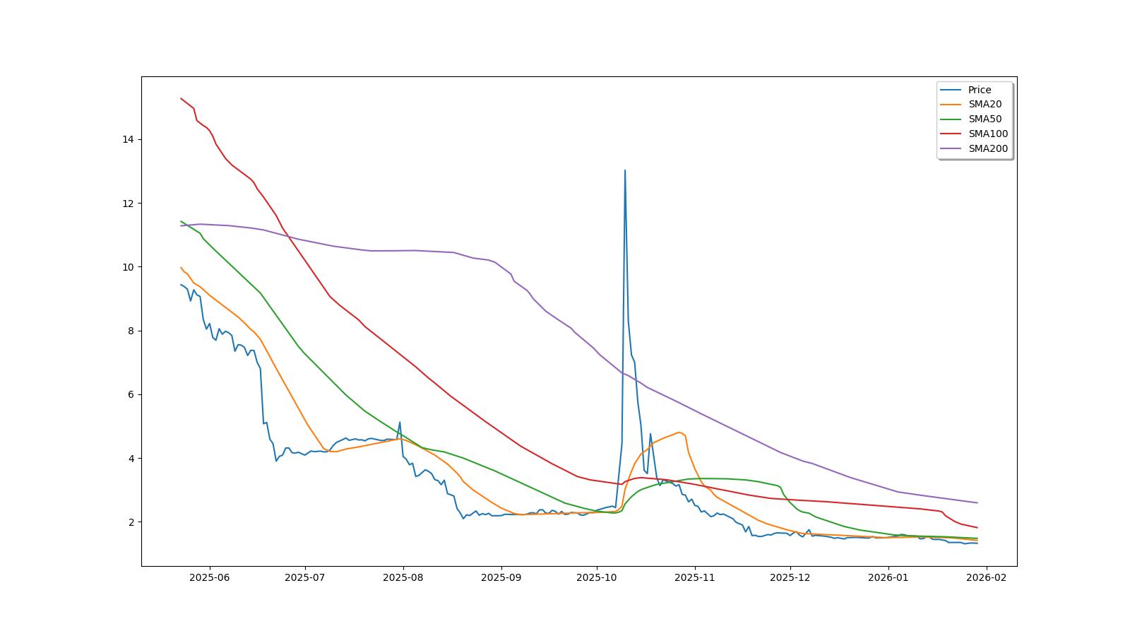 Utility Cjournal Simple Moving Averages